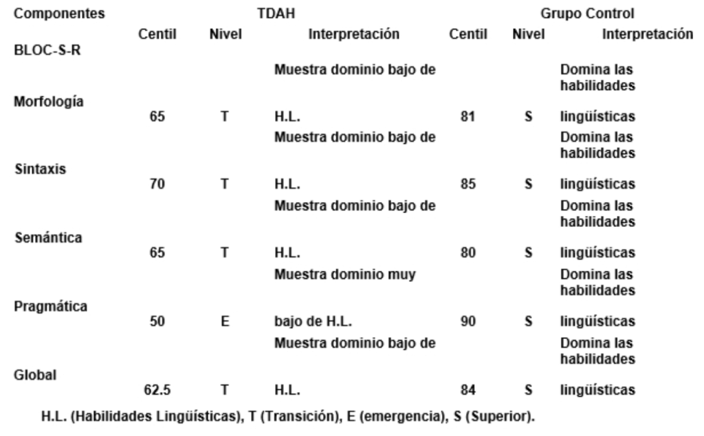 TDAH y lenguaje alteraciones en niños